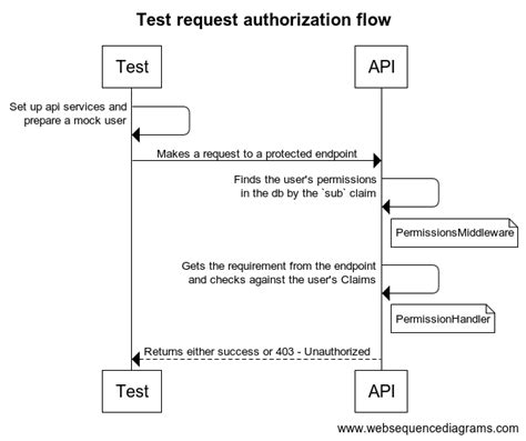 Adding Integration Tests For Permission Protected Api Endpoints In Asp