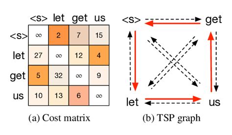 Acl2020 Towards Better Non Tree Argument Mining Proposition Level Biaffine Parsing With Task