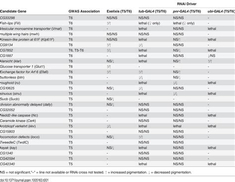 Summary Of Candidate Gene Validation Experiments Download Table