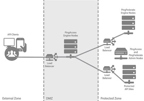 api access management production deployment architecture pingaccess