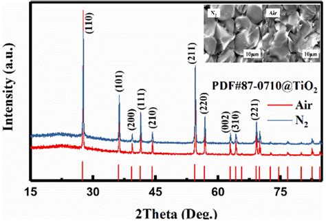 Xrd Patterns Of Tio2 Sintered In Different Atmospheres Insert Shows