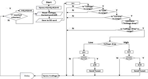 Algorithm For Snow Detection Download Scientific Diagram