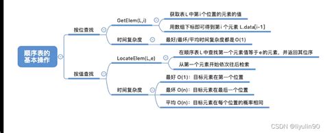 顺序表的查找顺序表获取第i个元素算法 Csdn博客 顺序表的查找顺序表获取第i个元素算法 Csdn博客