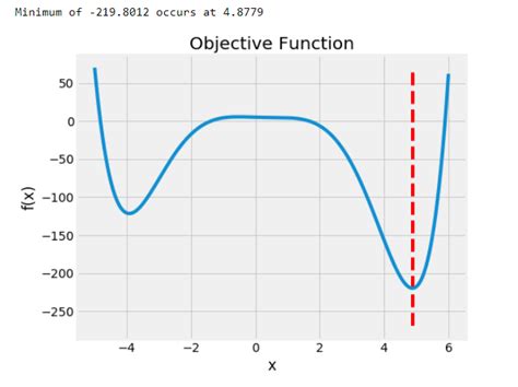 hyperoptを使用したpythonでのベイズ最適化の紹介例