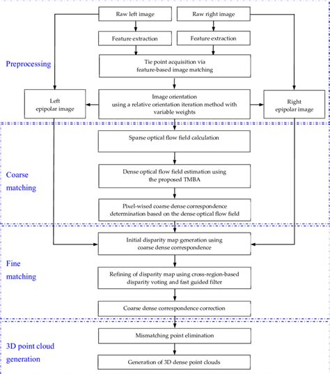 Workflow Of The Proposed Optical Flow Field Based Dense Image Matching