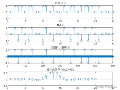Matlab仿真，数字基带传输系统的设计实验报告matlab数字基带传输系统 Csdn博客