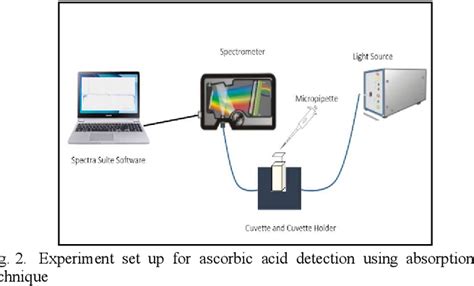 Figure 2 From Ascorbic Acid Detection Using Spectrometer And Deuterium