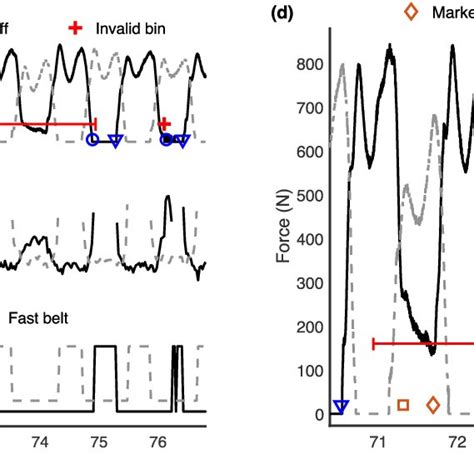 Detection And Correction Of Gait Events Where The Force Data Is Download Scientific Diagram