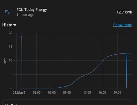 Ecu C Sometimes Today Energy Drops To 0 For A Couple Of Minutes · Issue