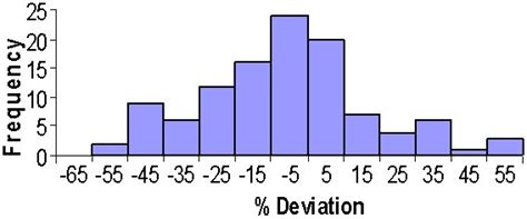 Percentage Deviation Histogram For Asymptotes Inflection Points