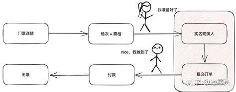 Python实现自动化抢票脚本黄牛票一票难求手把手教你 知乎 Python实现自动化抢票脚本黄牛票一票难求手把手教你 知乎