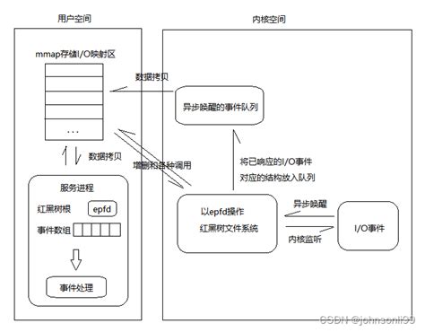 Linux网络编程中select、poll、epoll的区别poll 链表 Csdn博客