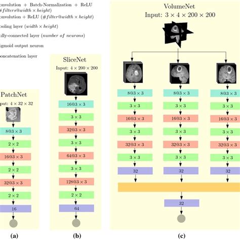 Three Level Convnet Architectures A Patchnet B Slicenet And C