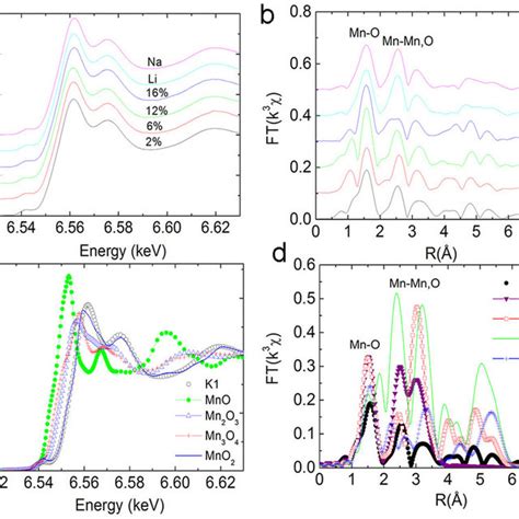 Crystal Structure And Dos Of Alkaline Element Doped Mno2 A Staking