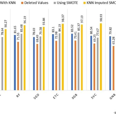 Accuracy Comparison Of The Machine Learning Models Using All Techniques Download Scientific