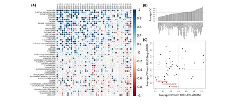 Rplc Hilic Correlation Analysis Download Scientific Diagram