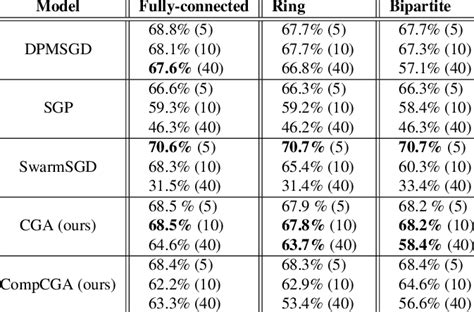 Testing Accuracy Comparison For Cifar10 With Iid Data Distribution
