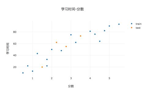 简单线性回归练习sklearn linear model linearregression 知乎