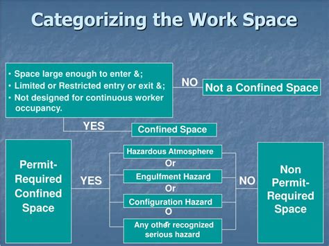 Ppt Confined Spaces Powerpoint Presentation Free Download Id838249