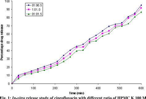 Figure 1 From Formulation And Evaluation Of Ciprofloxacin Controlled