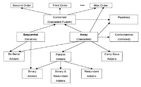 Cordic Hardware Implementations Download Scientific Diagram