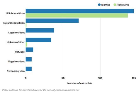 5 Charts That Show What Terrorism In America Looks Like