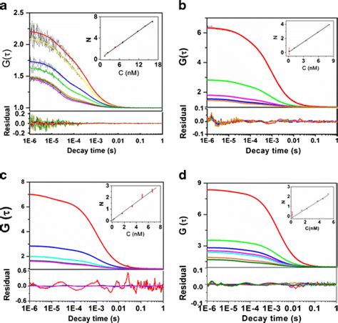 Typical Autocorrelation Curves Fitting Curves And Their Fitting