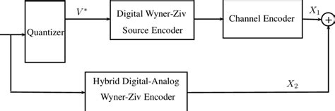 Block Diagram Of The Encoder Of The Superimposed Digital And Hybrid Download Scientific Diagram