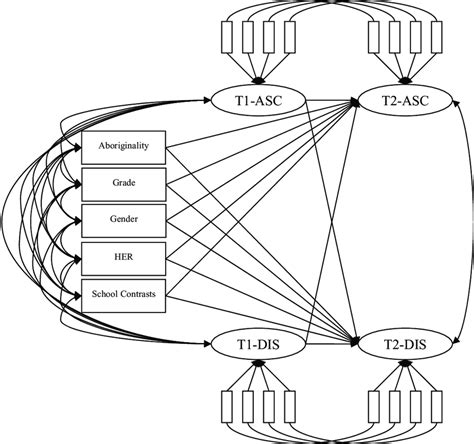 Partial Reciprocal Effects Model For Aboriginality Academic