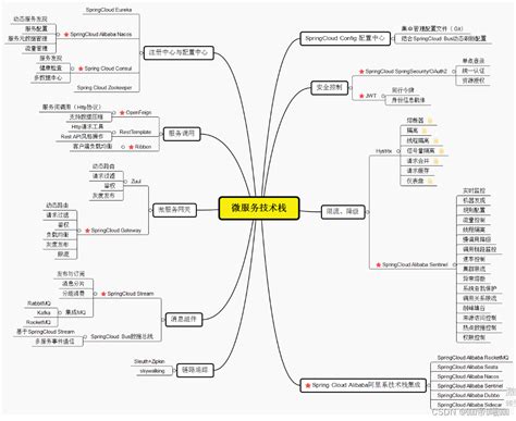【博学谷学习记录】超强总结，用心分享 狂野架构师之springcloud高级应用 狂野架构师课程免费资源笔记 csdn博客