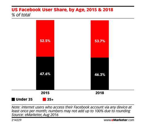 No Crystal Ball Needed These Seven Graphs Show The Future Of Facebook