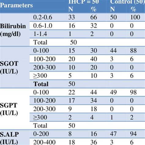 Biochemical Parameter Of Participants Download Scientific Diagram