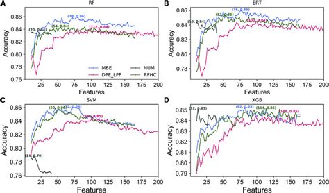 sequential forward search for discriminating between 6ma sites and