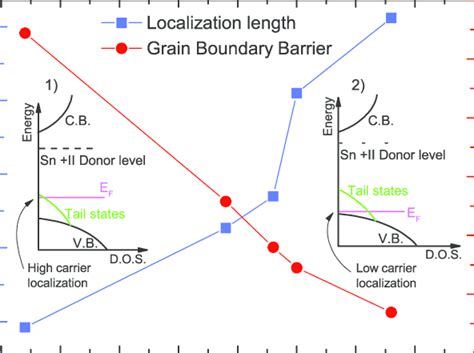 Values Of The Localization Length Left Axis And Gbb Energy Height