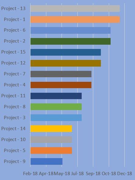 Project Status Duration Date Axis Microsoft Fabric Community