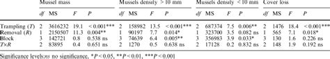 Summary Of Anova Results On Untransformed Data With Trampling And Download Table