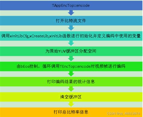 hevc码率控制总体流程compressgop，compressslice hevc rate计算 csdn博客