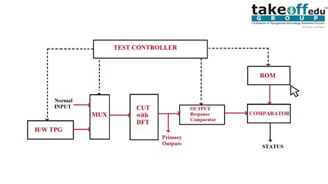 Types Of Built In Test Equipment At David Daigle Blog