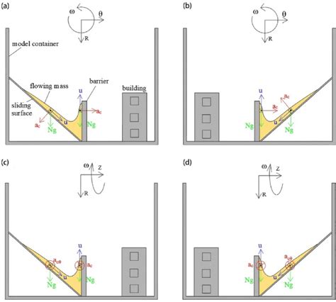 Directions Of Coriolis Acceleration For Different Model Setups Download Scientific Diagram