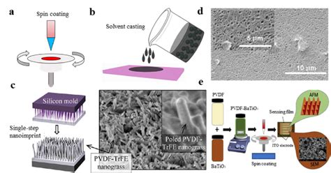 A Schematic Diagram Of The Spin Coating And B Solvent Casting C