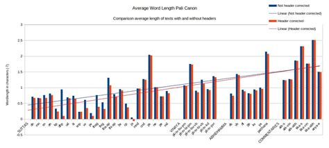average word length as indicator of pali text age discussion