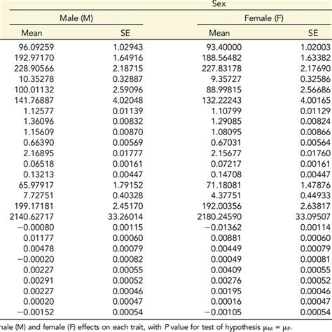 Sex Effects On Continuous Phenotypic Traits Used For Qtl Analysis