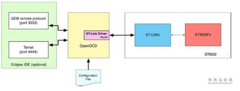 【芯片调试】openocd是什么？ 知乎