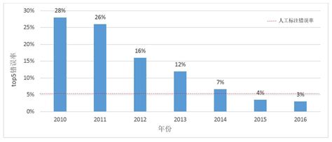 深入浅出Tensorflow一深度学习及TensorFlow简介 知乎