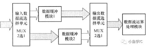 彻底弄懂乒乓操作与并行化pingpong Fifo Csdn博客