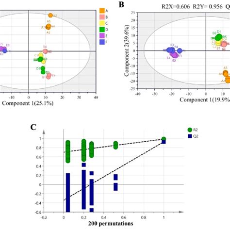 The Results Of The Multivariate Statistical Analysis Of The Fermented Download Scientific