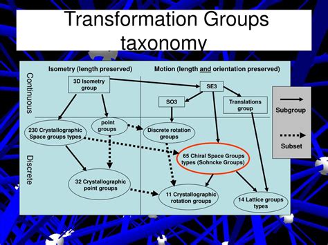 Ppt Modeling Lattice Modular Systems With Space Groups Powerpoint Presentation Id 1414828