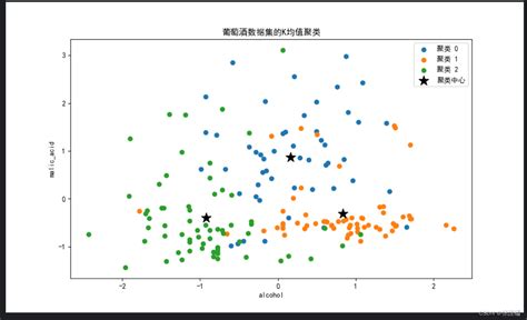K 均值聚类算法k均值聚类算法步骤 Csdn博客