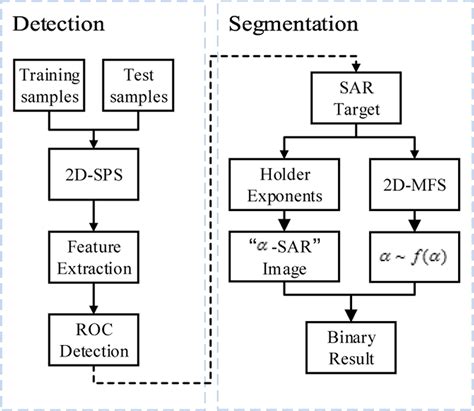 Ship Target Detection And Segmentation Method Based On Multi‐fractal