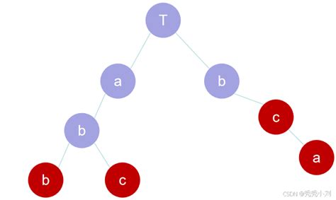课程设计题8 基于字典树的查找 csdn博客